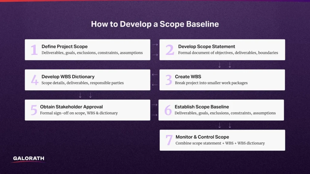 Scope Baseline: Definition, Components, and How to Create One