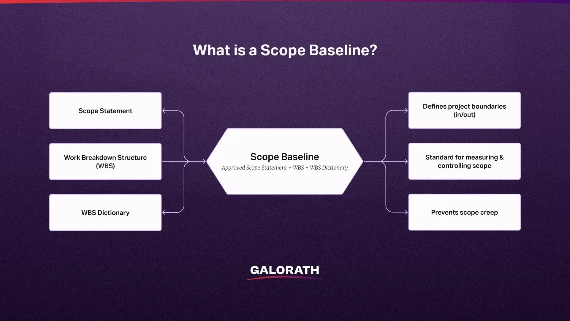 Scope Baseline: Definition, Components, and How to Create One